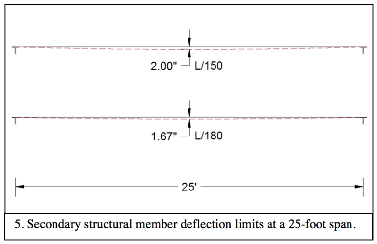 Comparison of Retrofit Systems Over Existing Metal Roofs | Metal ...